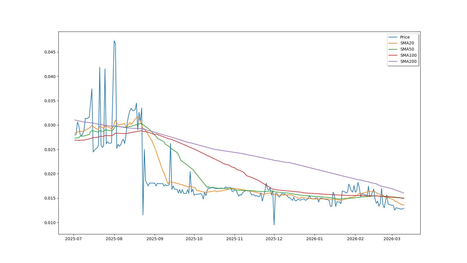 Goldmint Simple Moving Averages