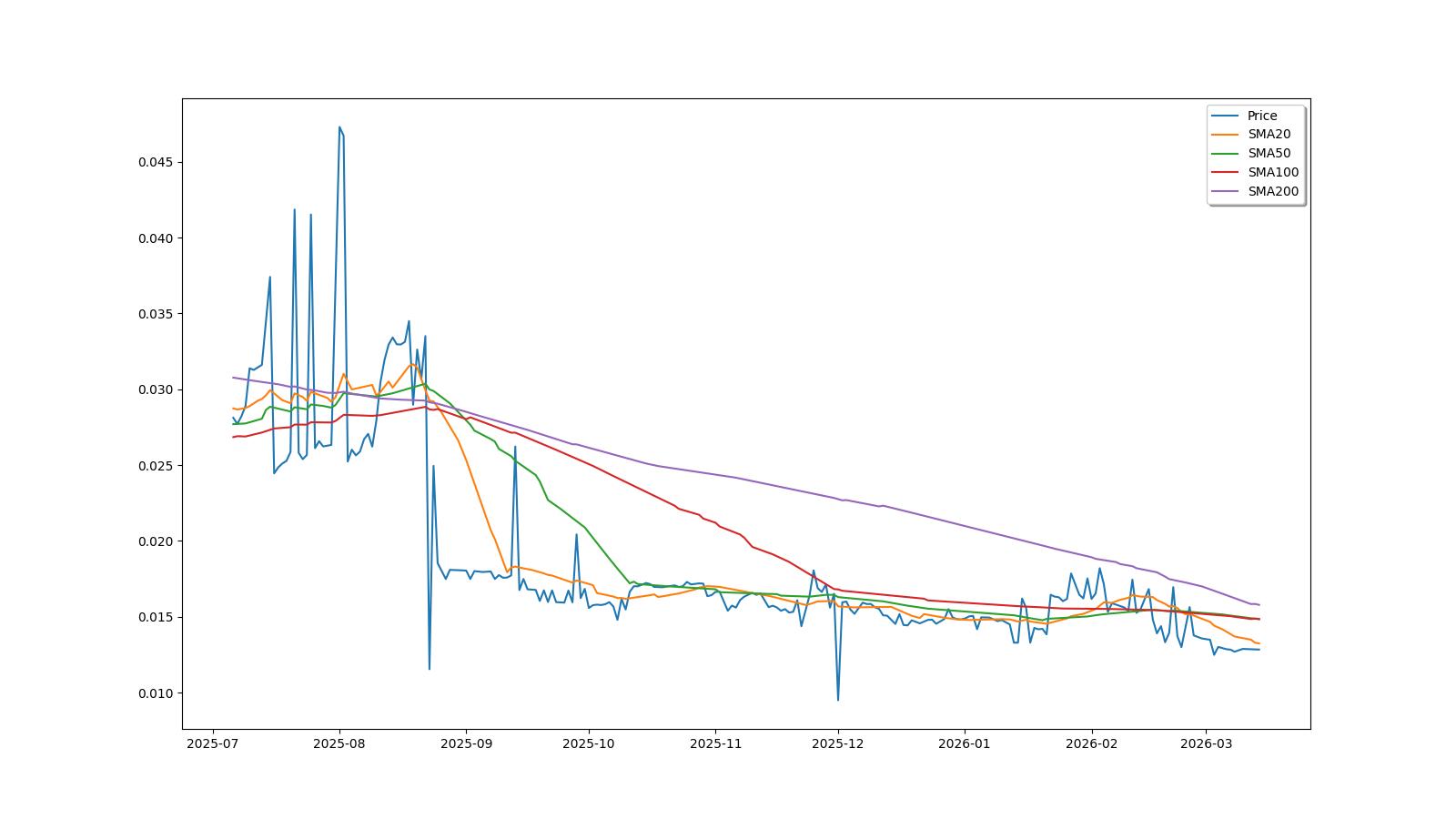 Goldmint Simple Moving Averages