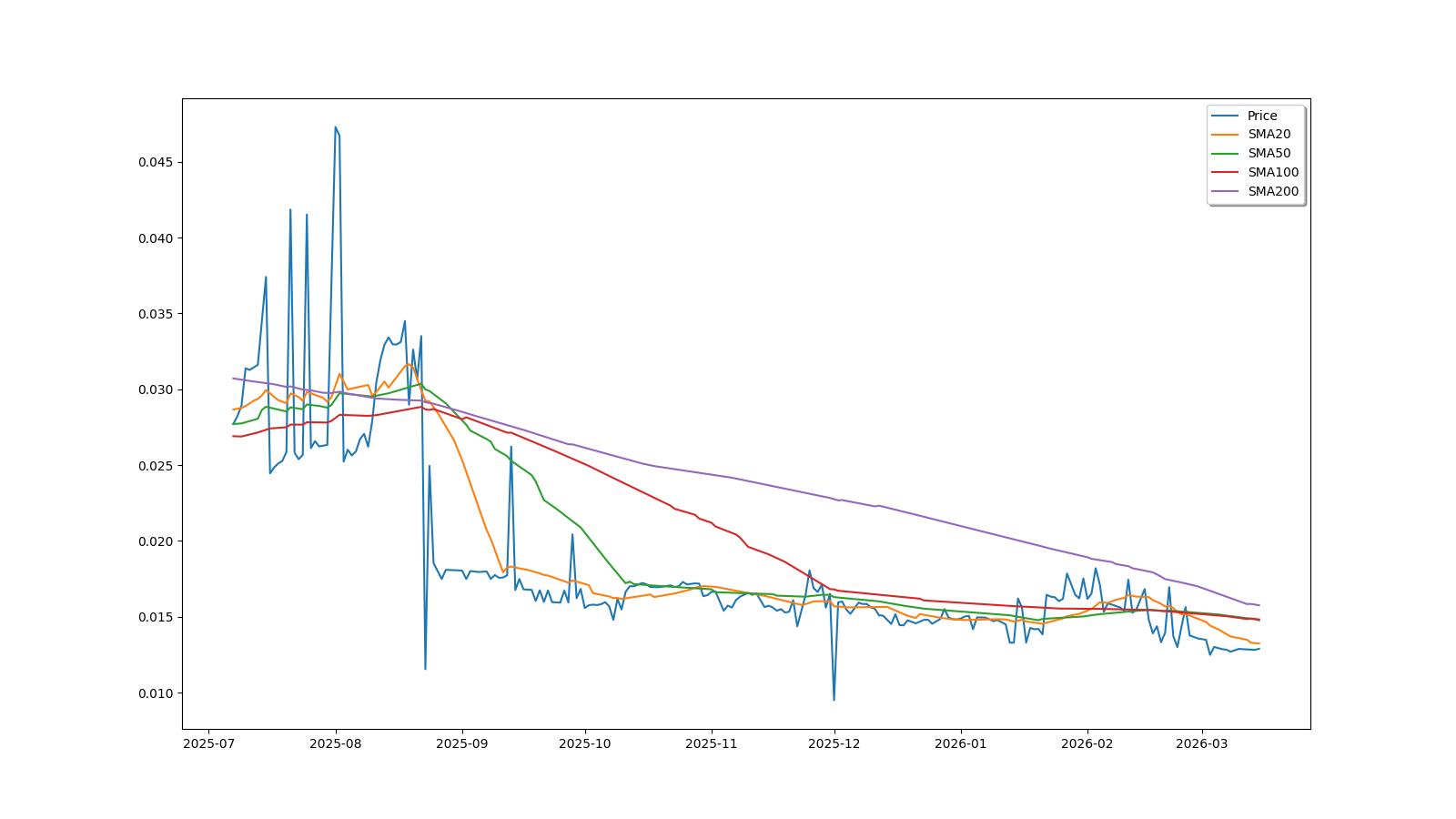 Goldmint Simple Moving Averages