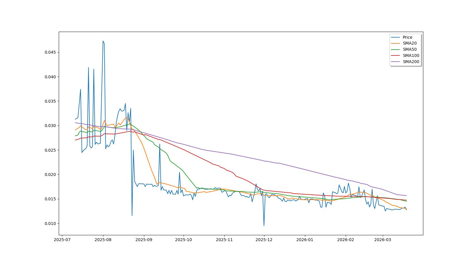 Goldmint Simple Moving Averages