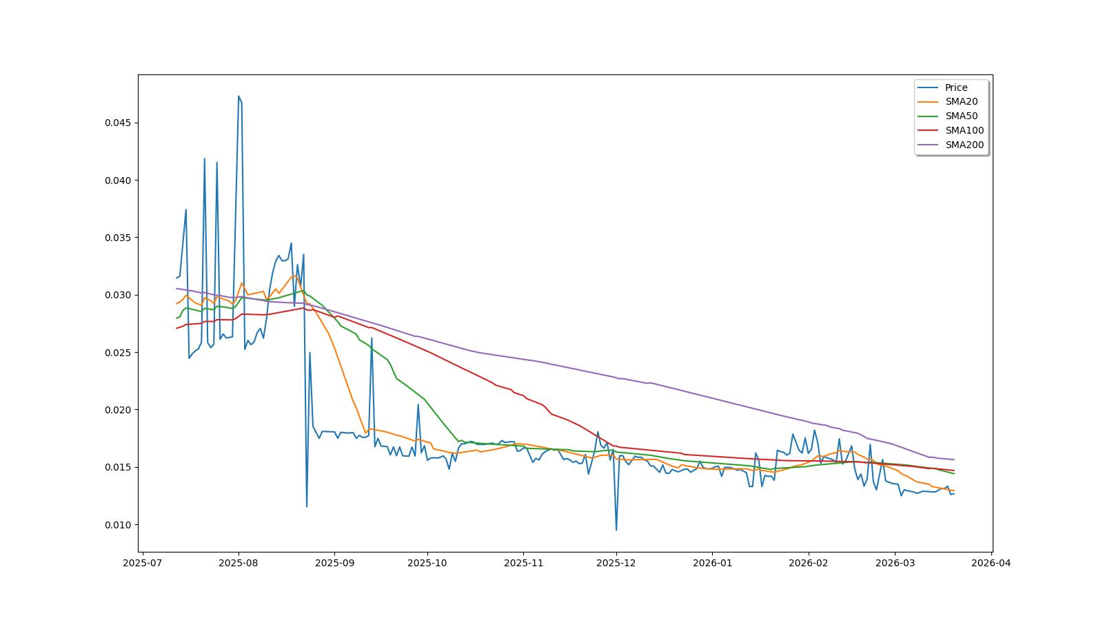 Goldmint Simple Moving Averages