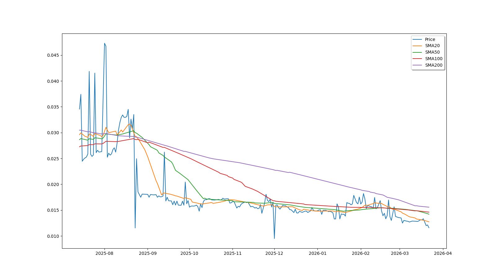Goldmint Simple Moving Averages