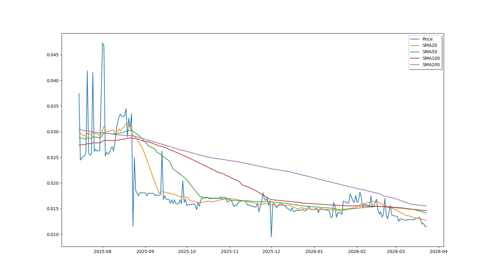 Goldmint Simple Moving Averages