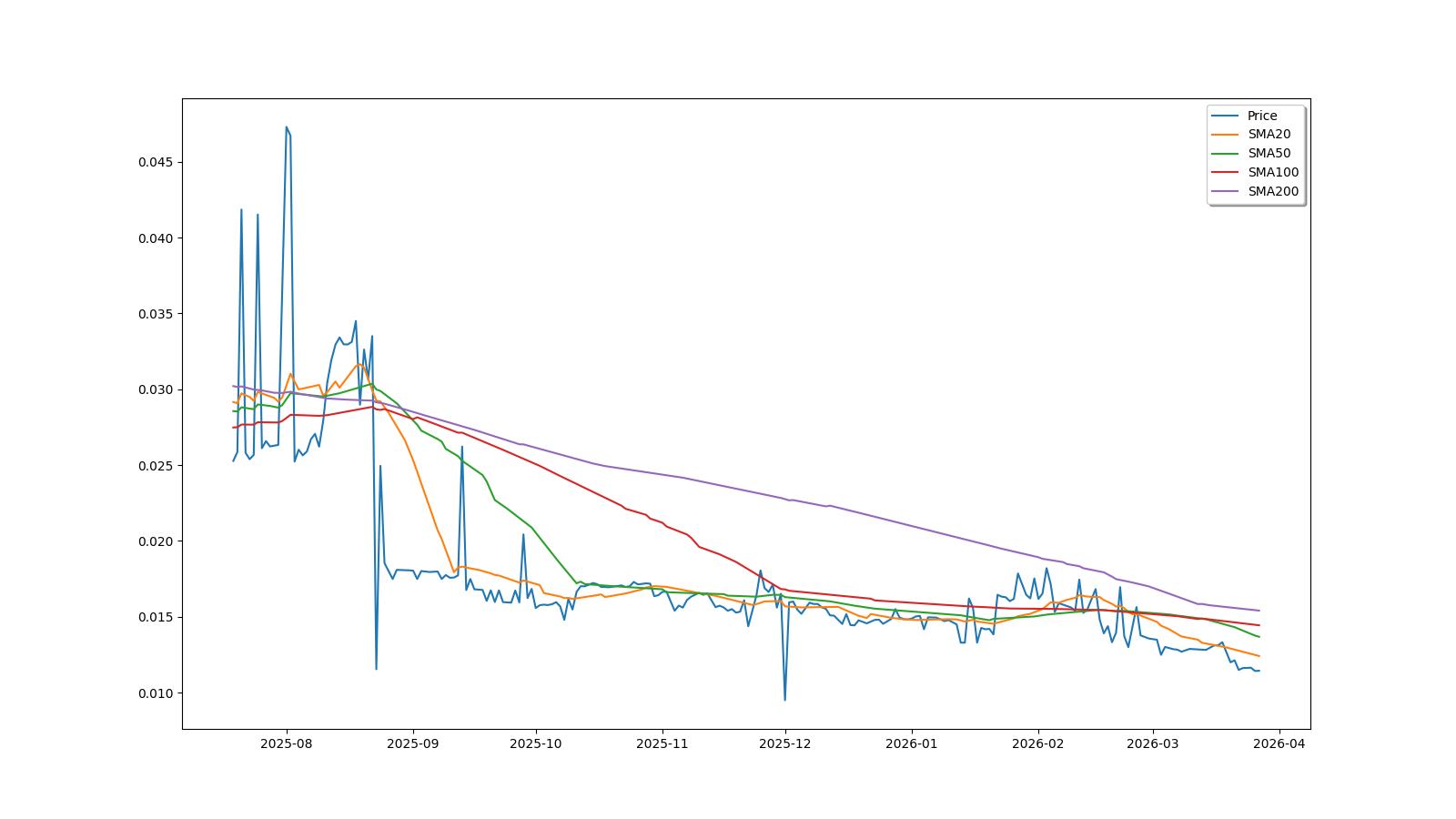 Goldmint Simple Moving Averages