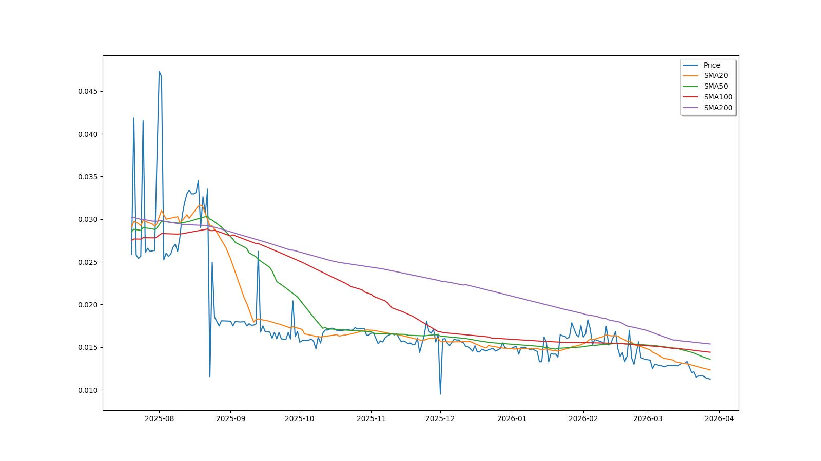 Goldmint Simple Moving Averages