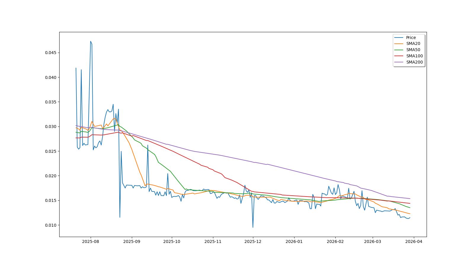 Goldmint Simple Moving Averages