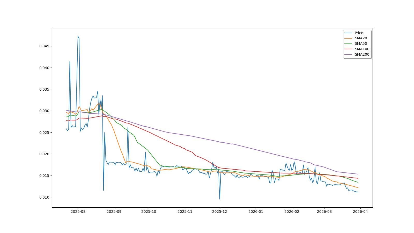 Goldmint Simple Moving Averages