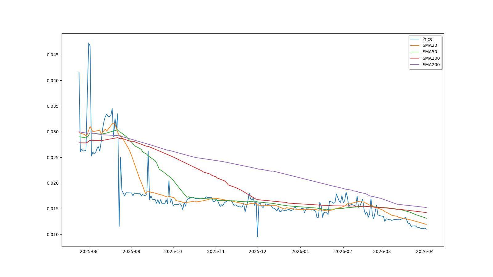 Goldmint Simple Moving Averages