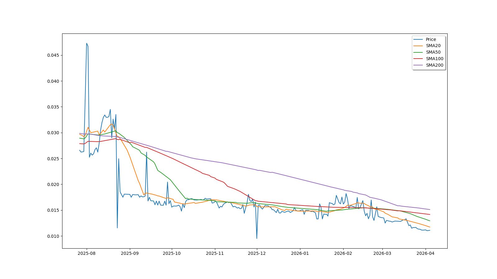 Goldmint Simple Moving Averages