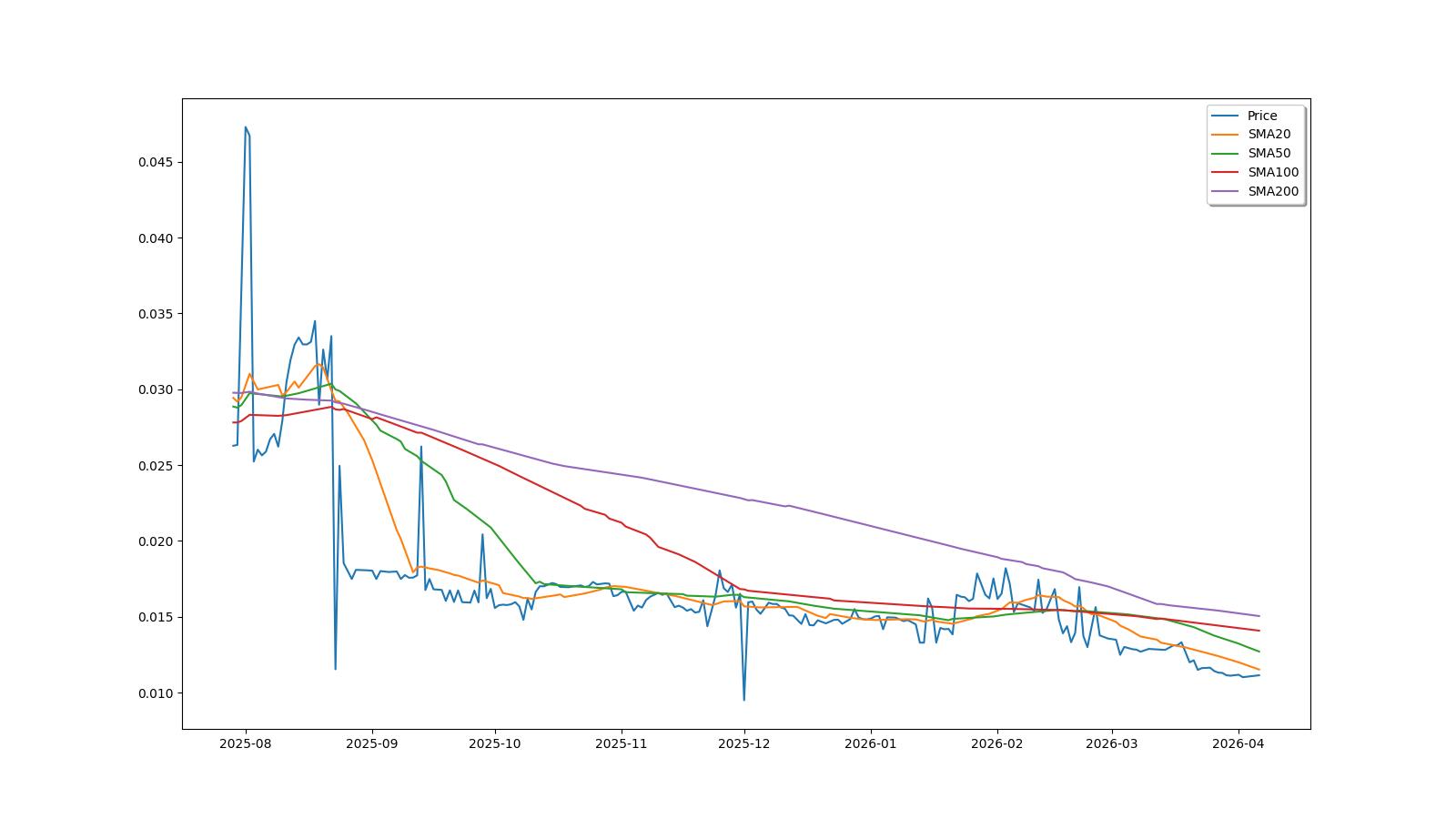 Goldmint Simple Moving Averages