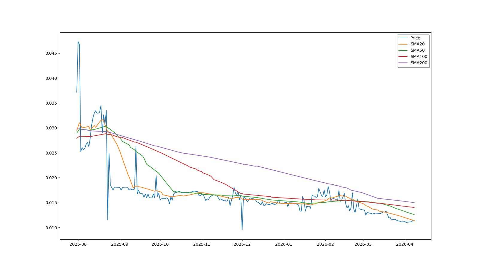 Goldmint Simple Moving Averages