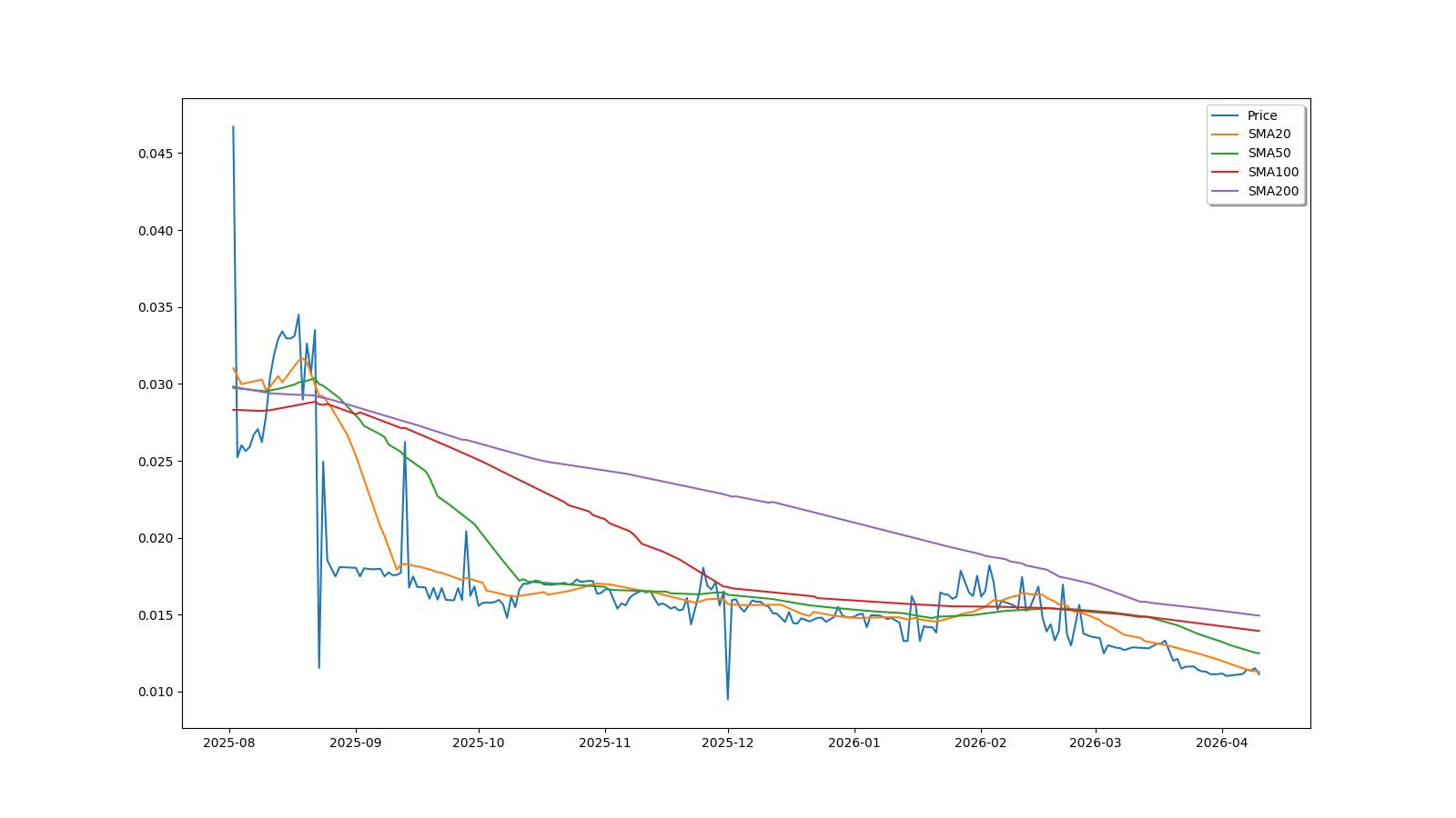 Goldmint Simple Moving Averages