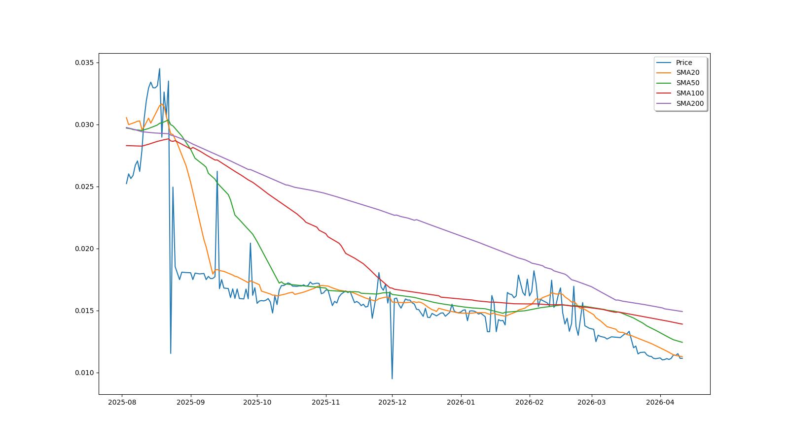 Goldmint Simple Moving Averages