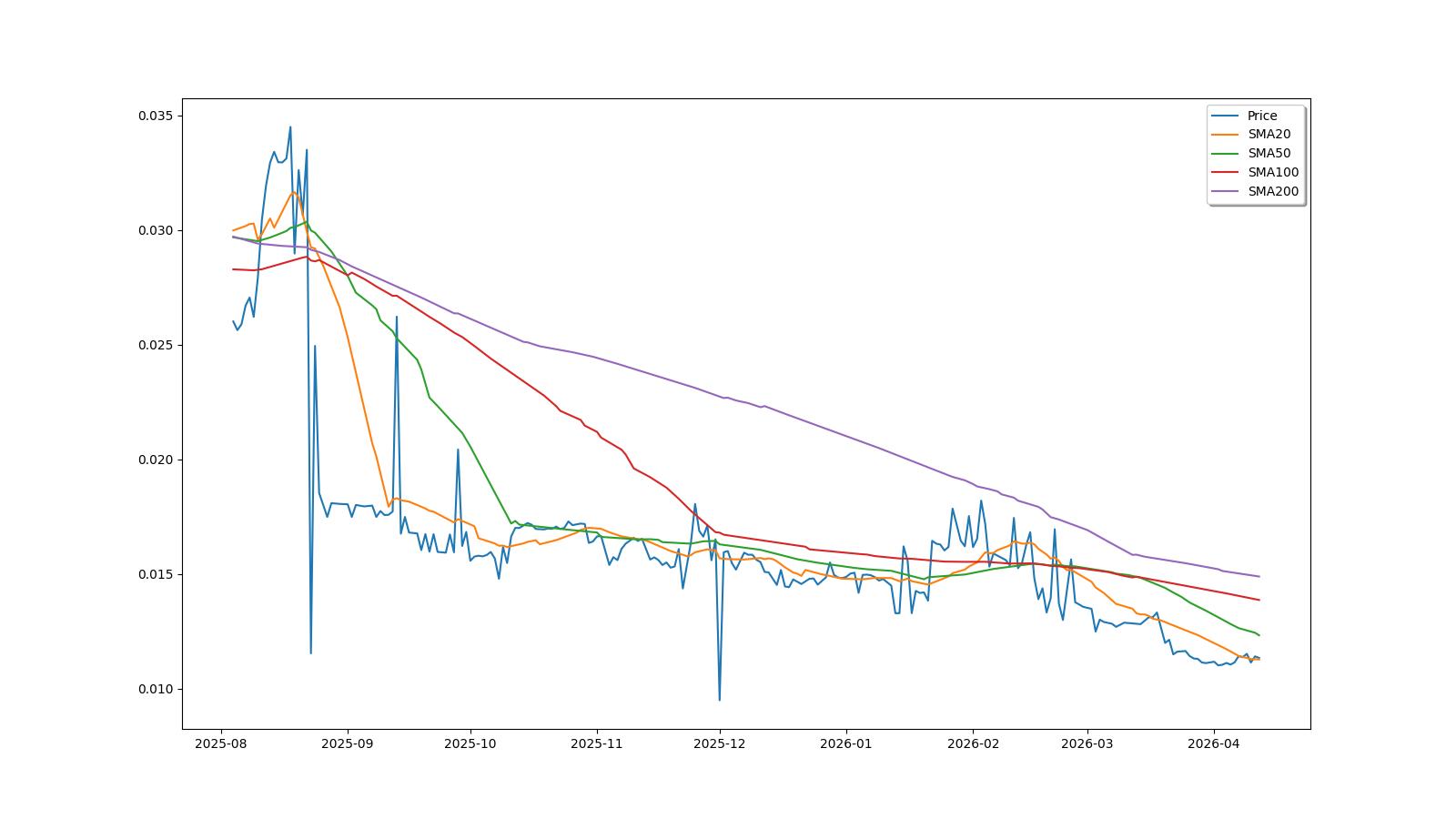 Goldmint Simple Moving Averages