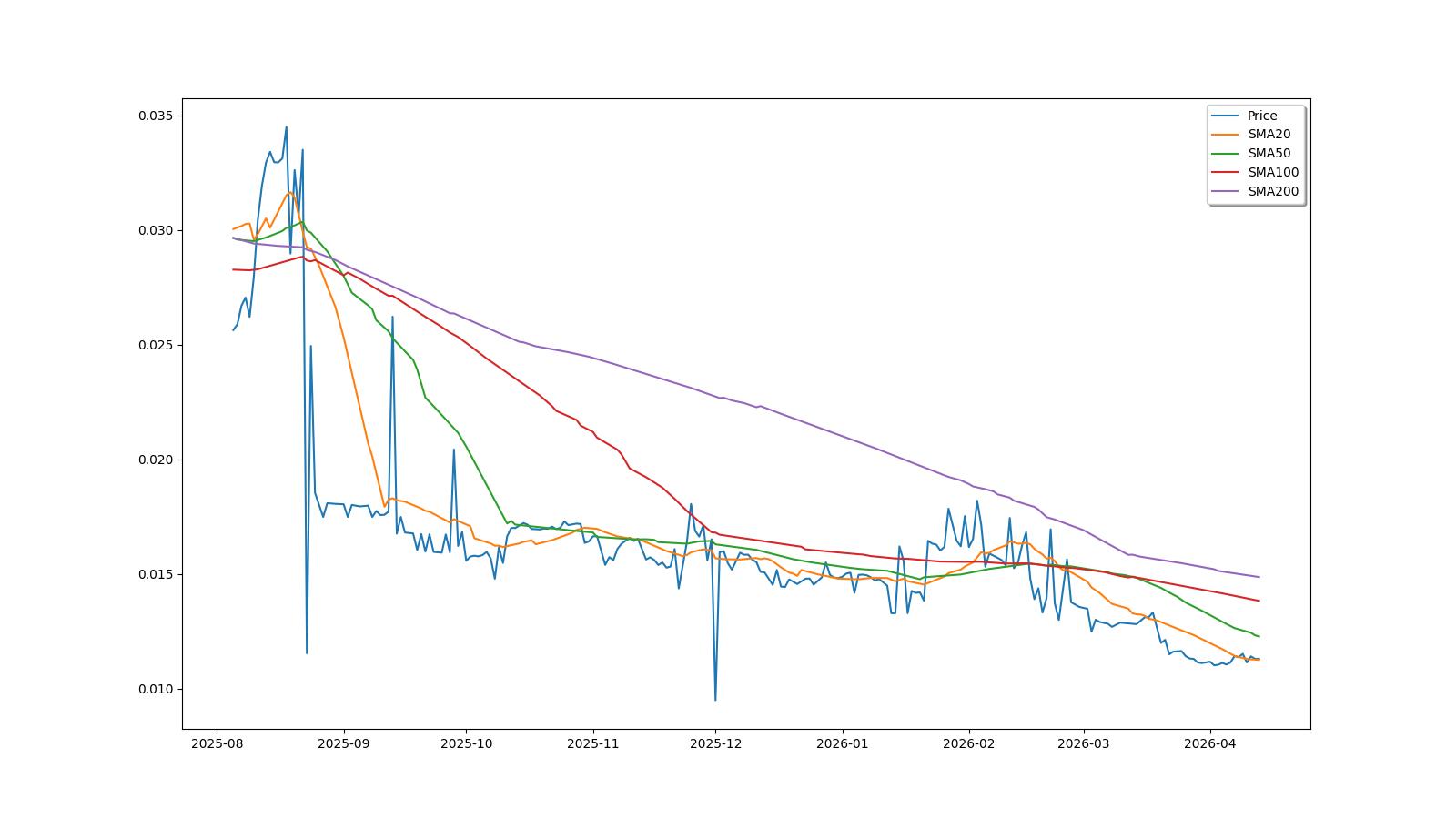 Goldmint Simple Moving Averages