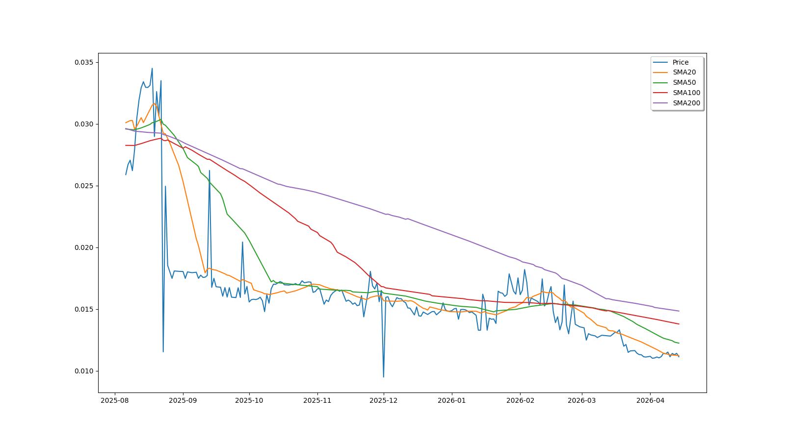 Goldmint Simple Moving Averages