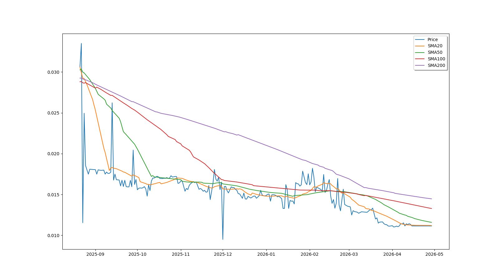 Goldmint Simple Moving Averages