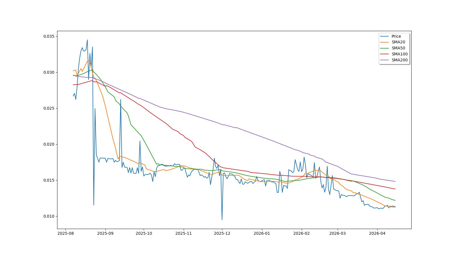 Goldmint Simple Moving Averages