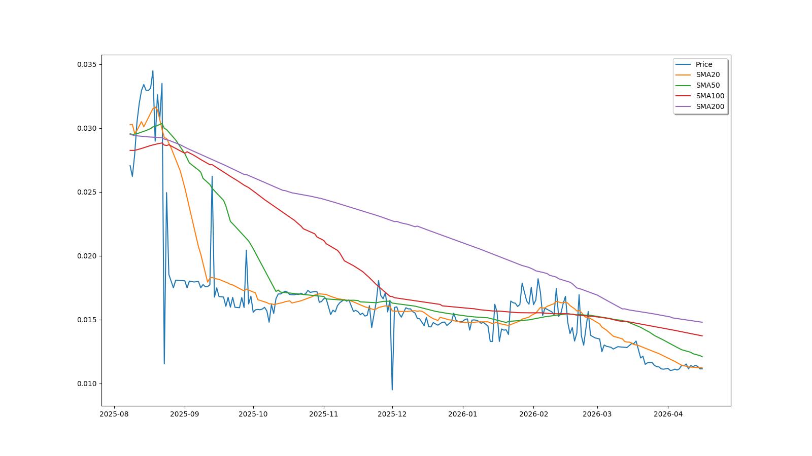 Goldmint Simple Moving Averages