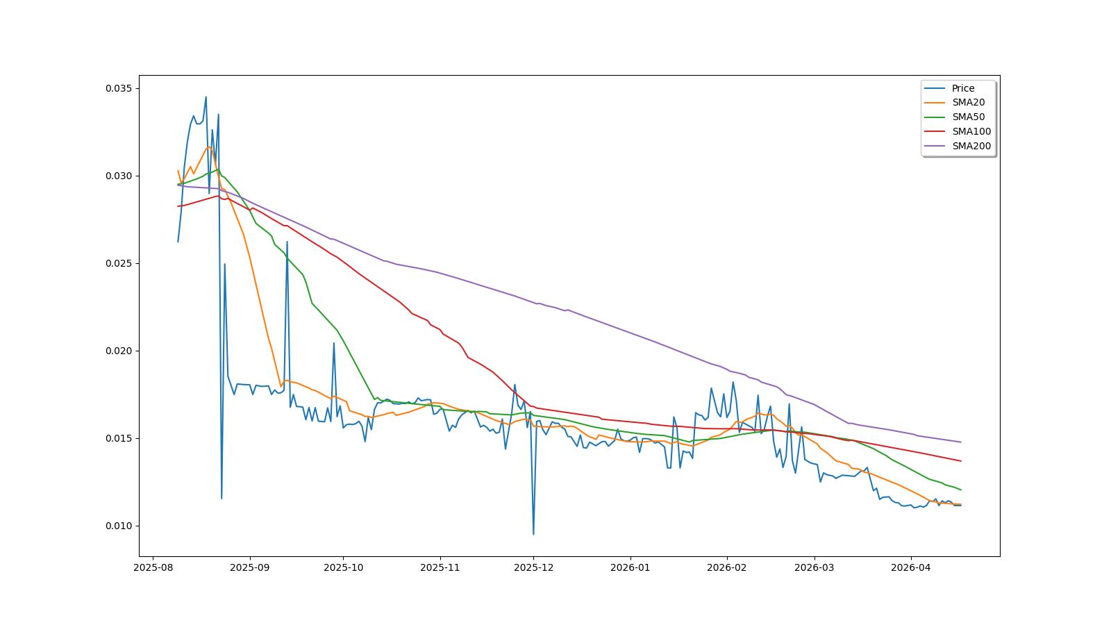 Goldmint Simple Moving Averages