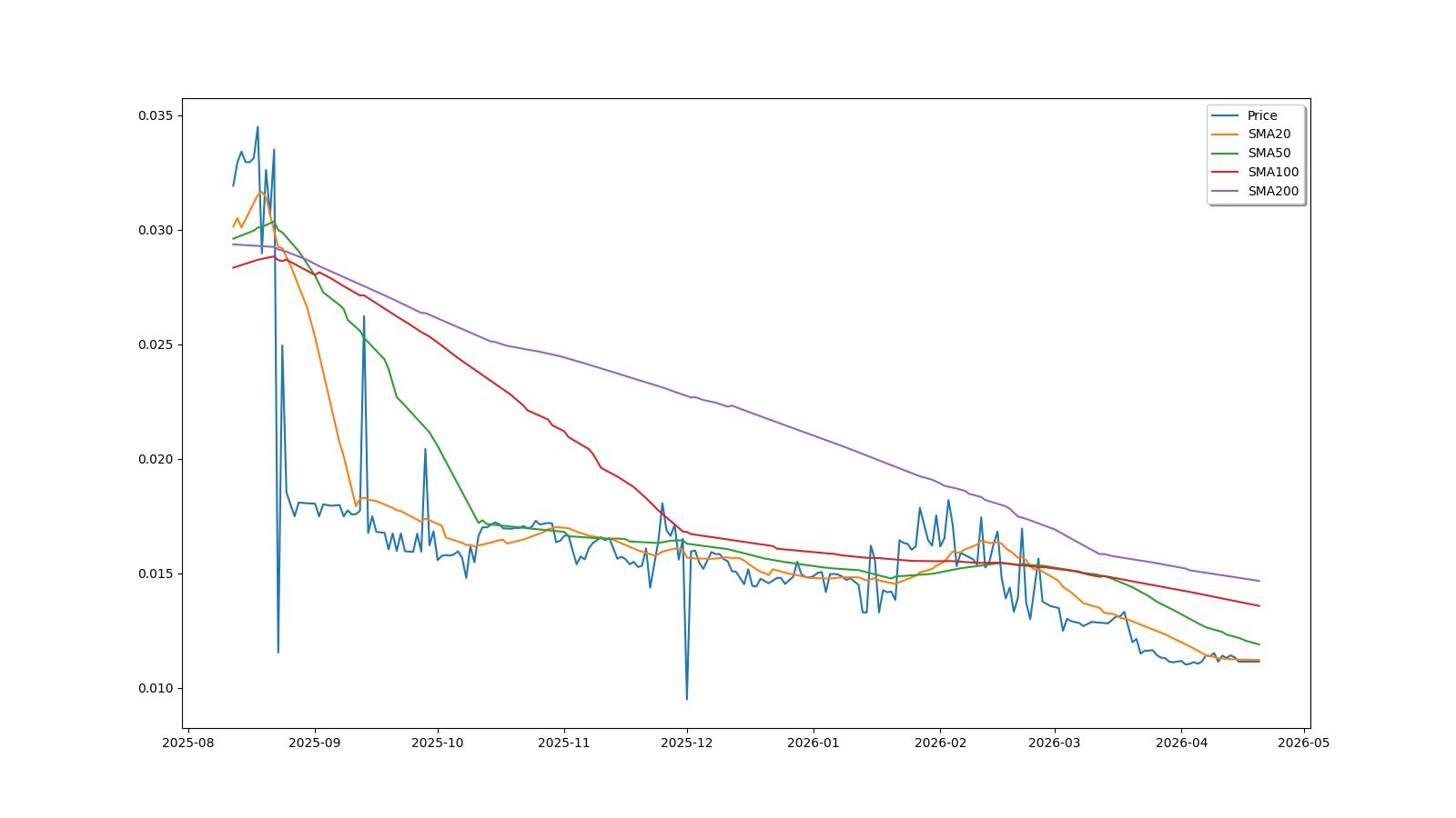 Goldmint Simple Moving Averages