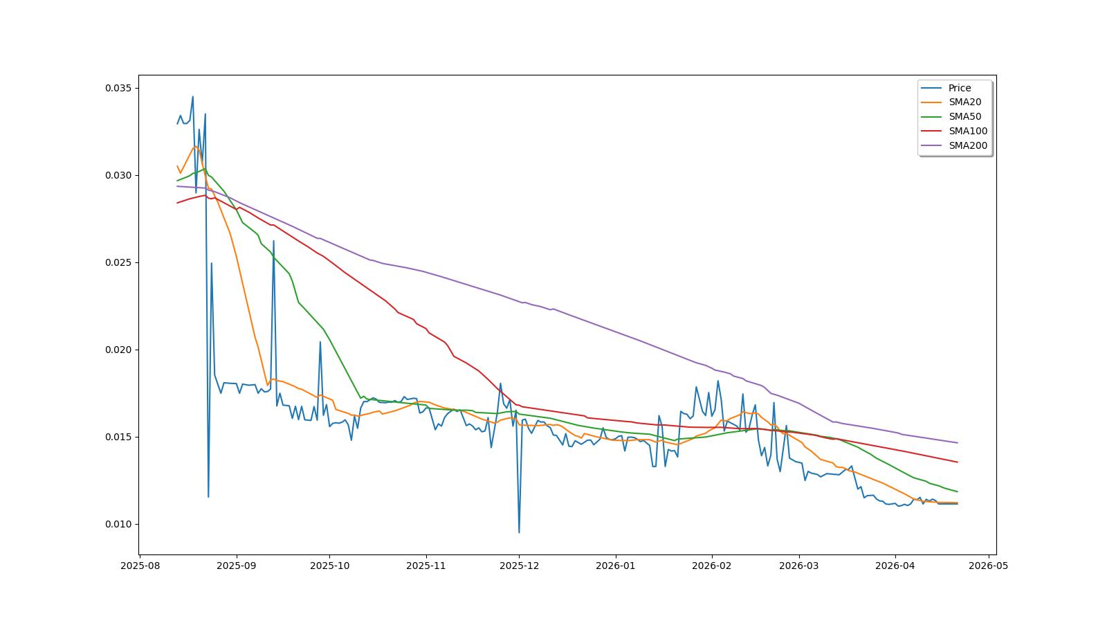 Goldmint Simple Moving Averages