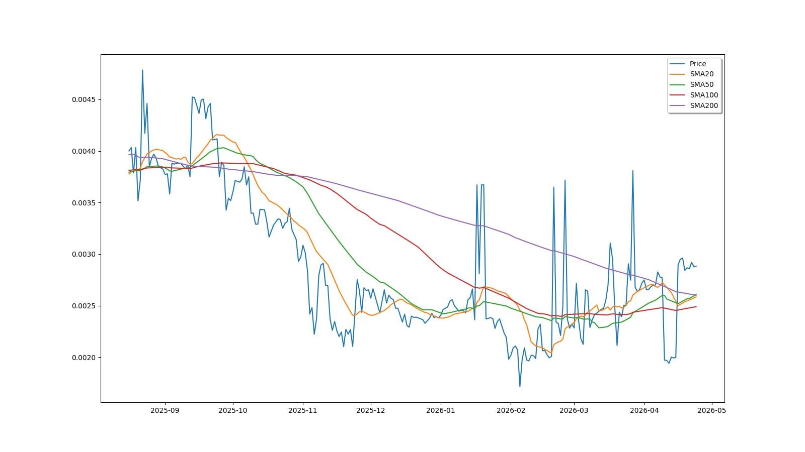 GoldPieces Simple Moving Averages
