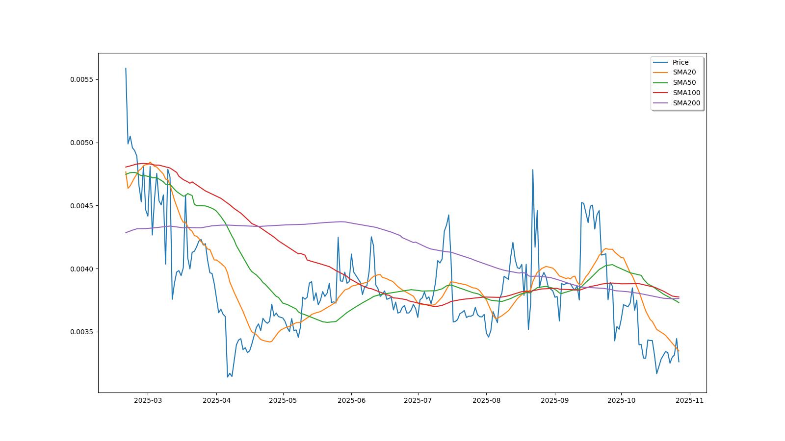 GoldPieces Simple Moving Averages