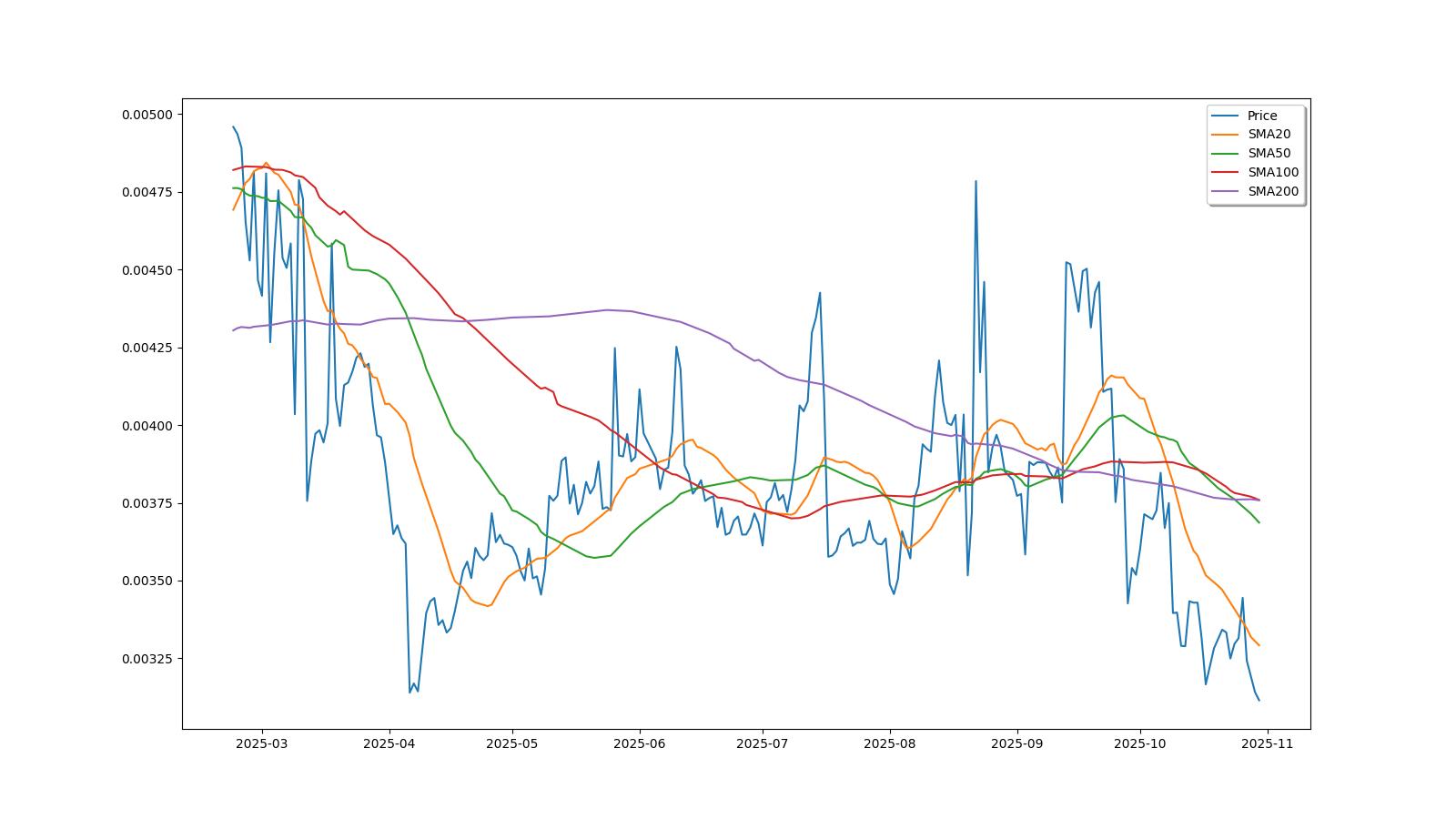 GoldPieces Simple Moving Averages