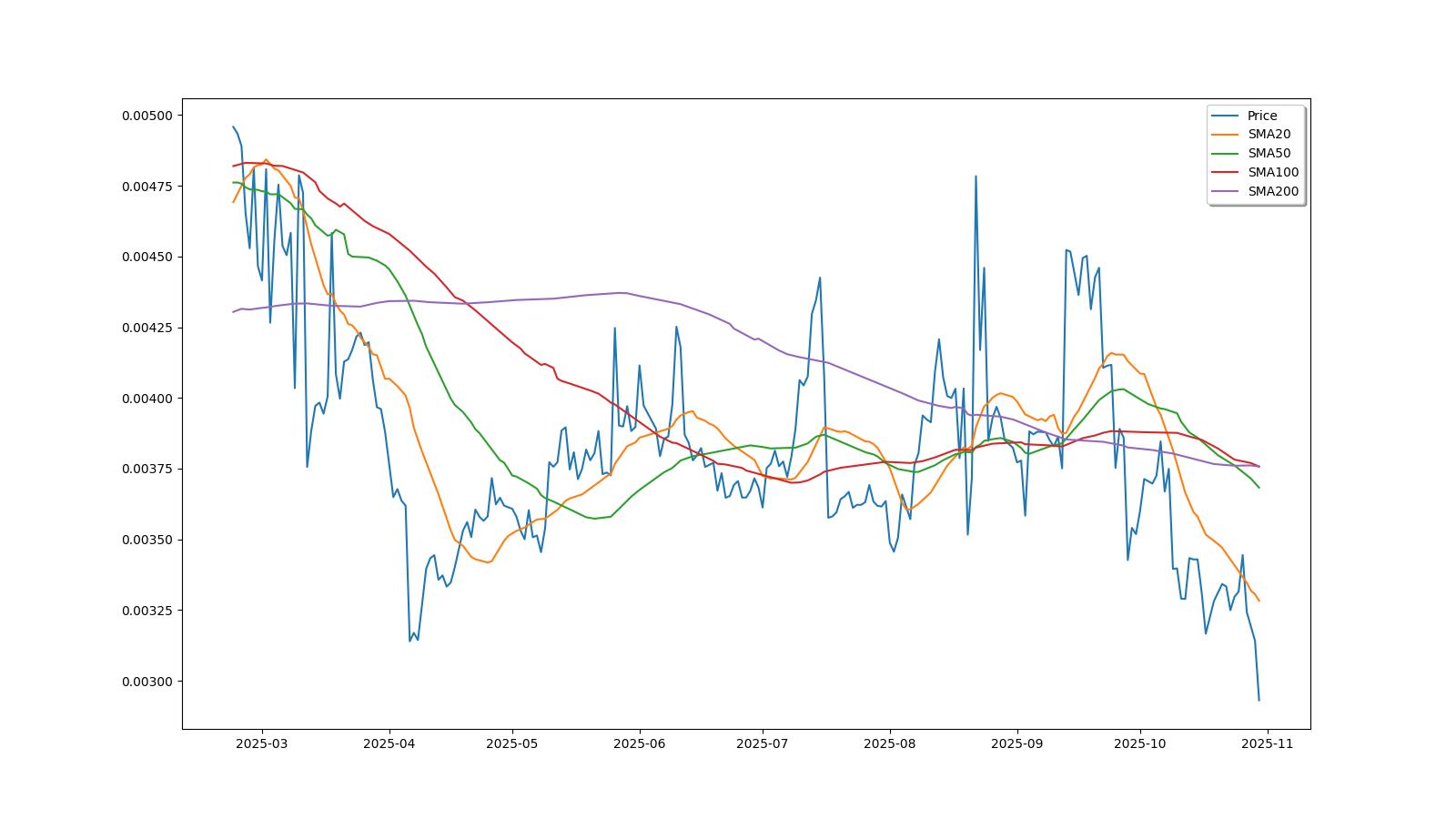 GoldPieces Simple Moving Averages
