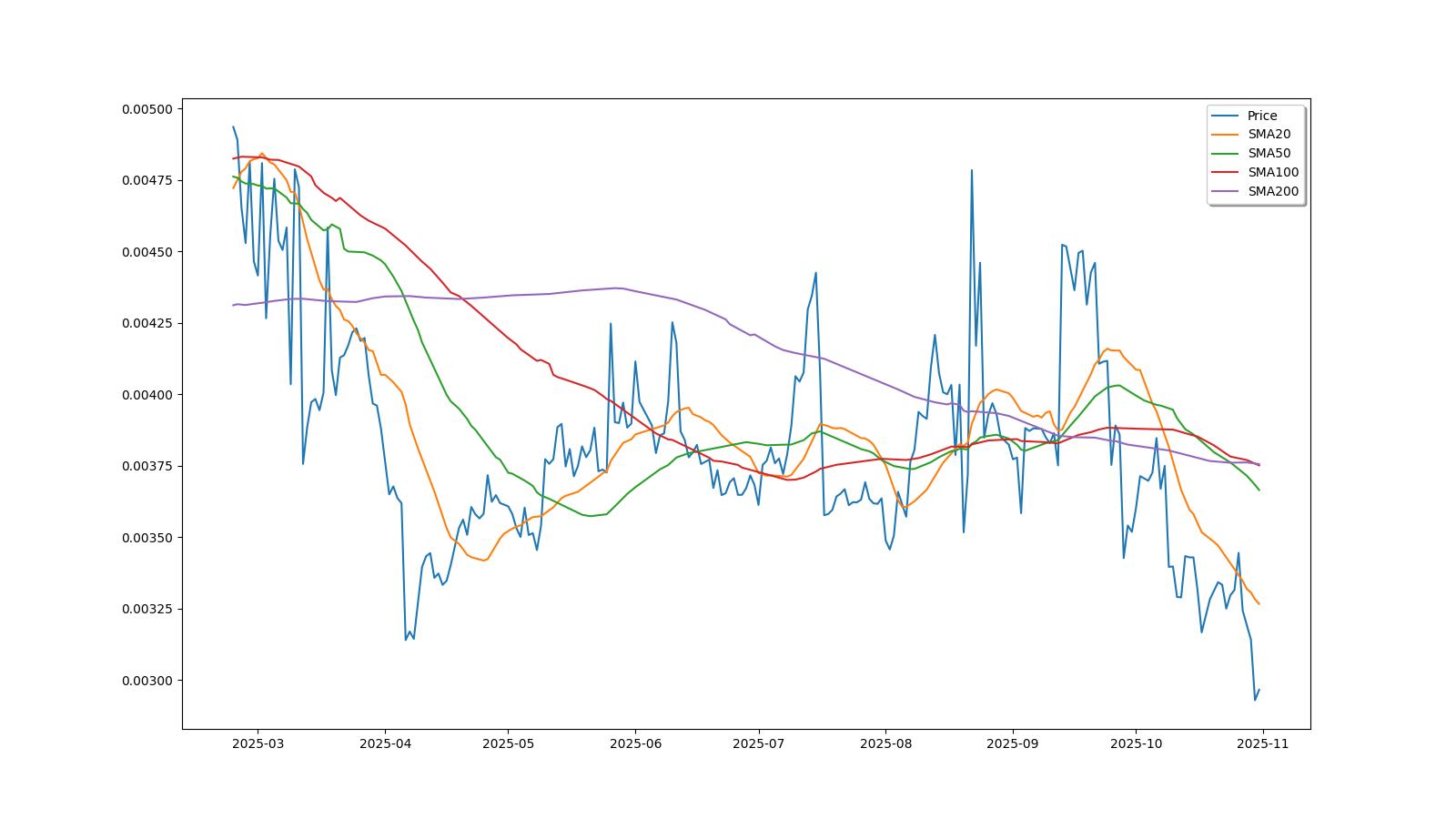 GoldPieces Simple Moving Averages