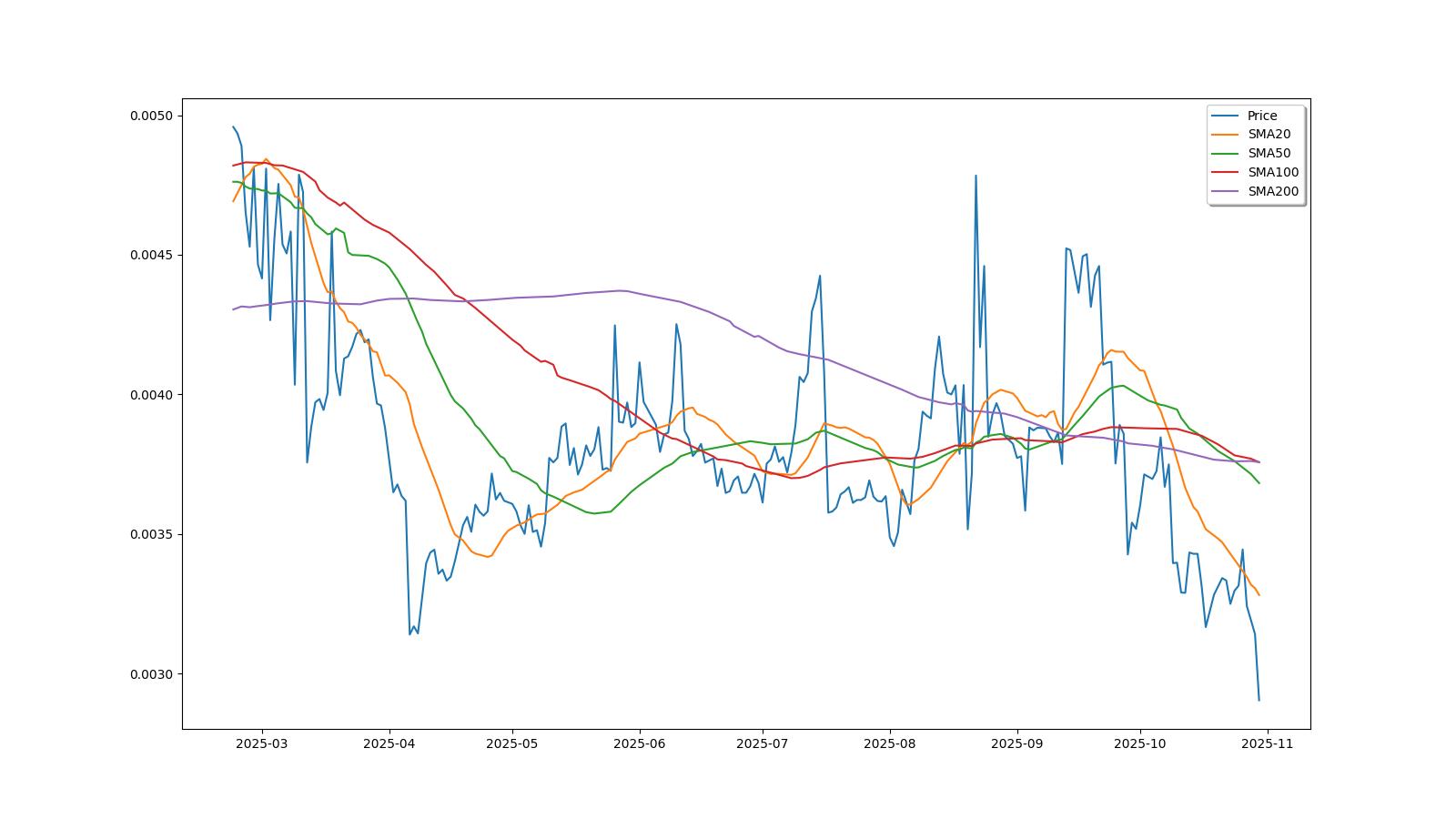 GoldPieces Simple Moving Averages