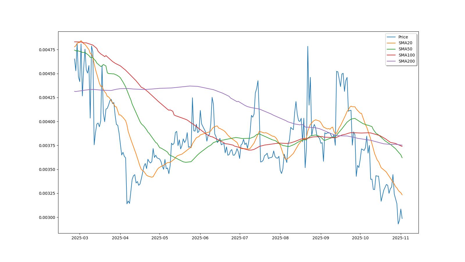 GoldPieces Simple Moving Averages