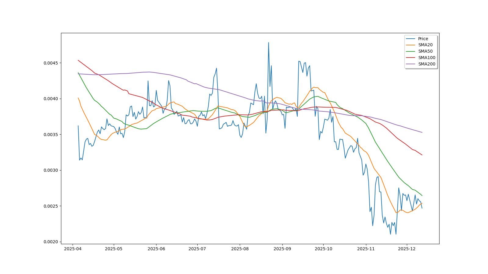 GoldPieces Simple Moving Averages