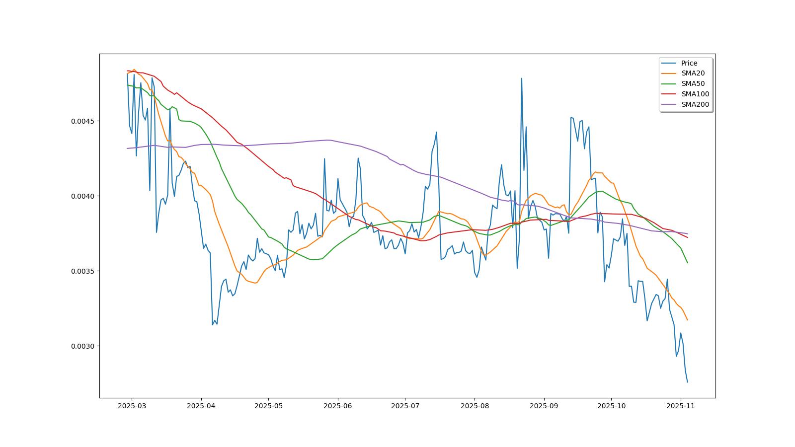 GoldPieces Simple Moving Averages