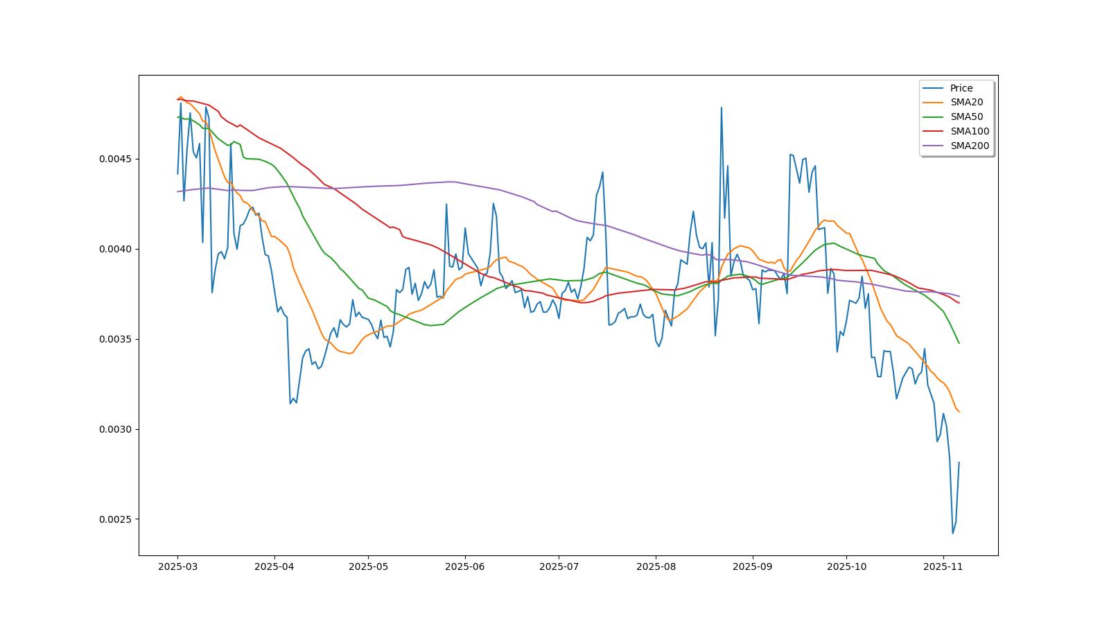 GoldPieces Simple Moving Averages