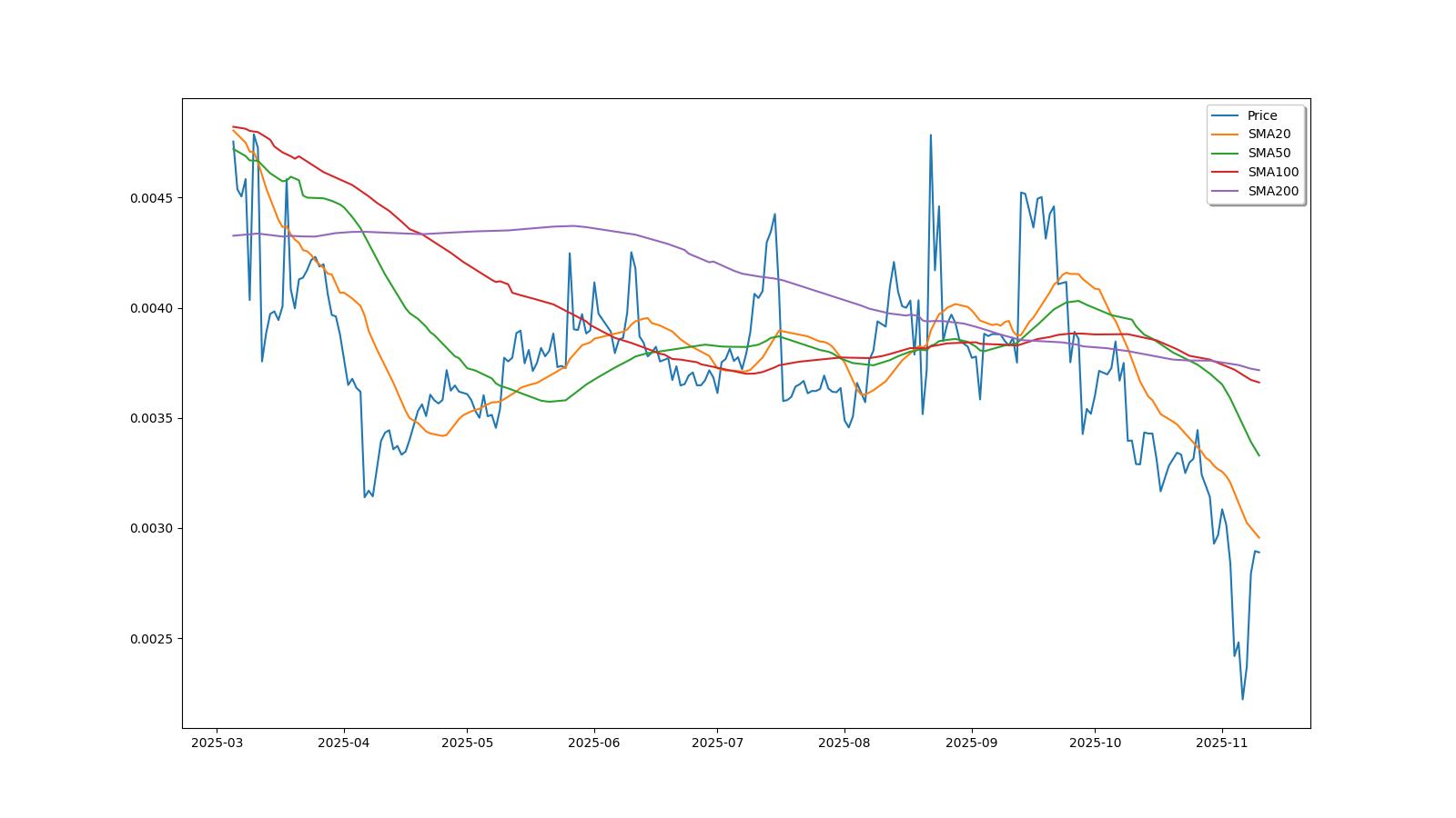 GoldPieces Simple Moving Averages