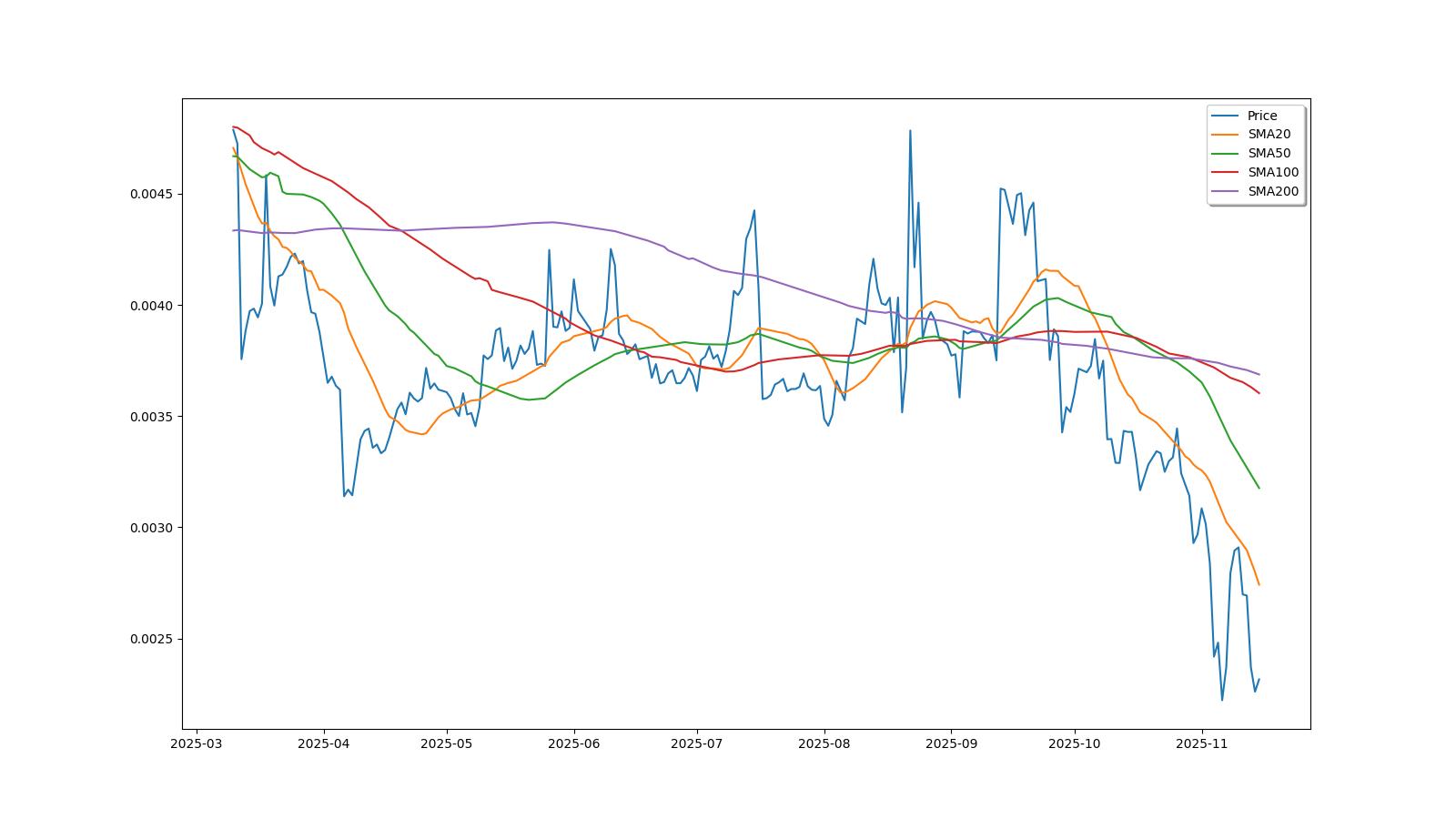 GoldPieces Simple Moving Averages