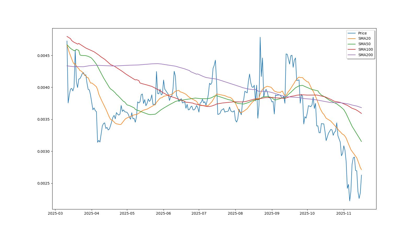 GoldPieces Simple Moving Averages