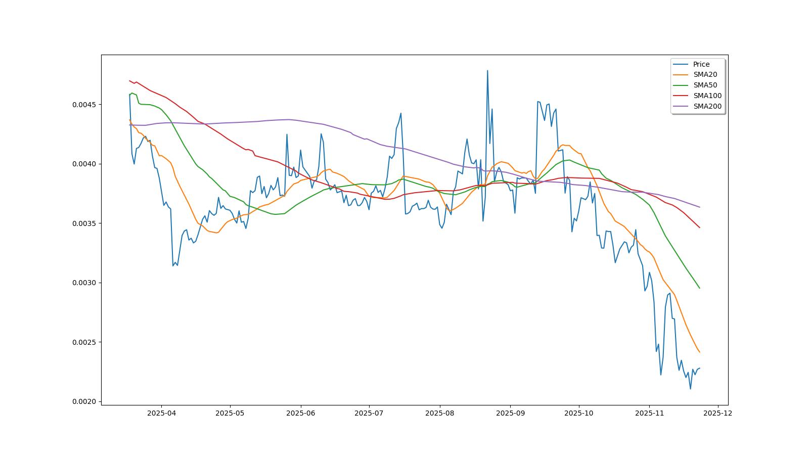 GoldPieces Simple Moving Averages