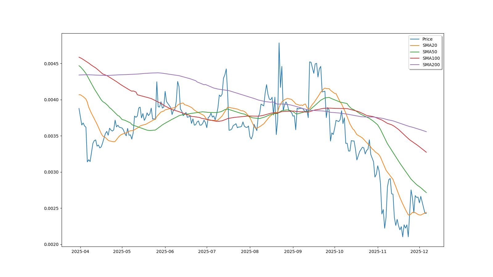 GoldPieces Simple Moving Averages