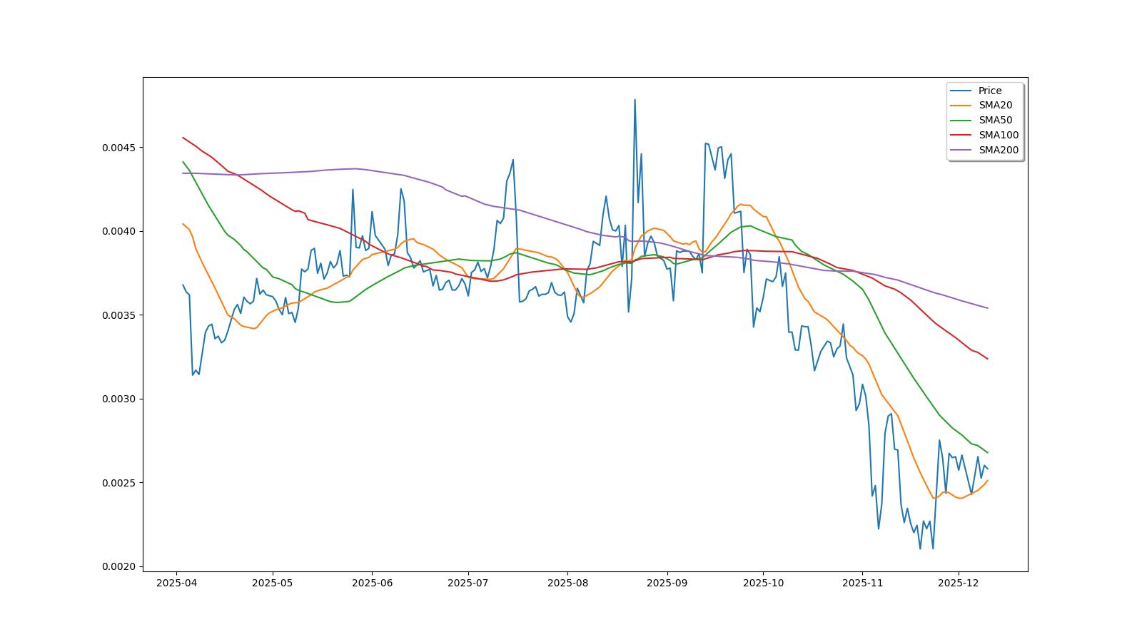 GoldPieces Simple Moving Averages