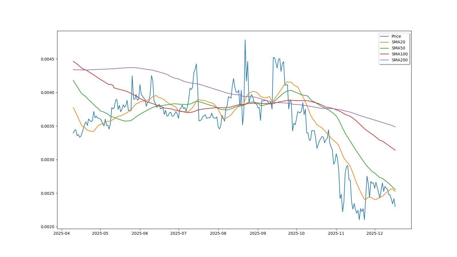 GoldPieces Simple Moving Averages