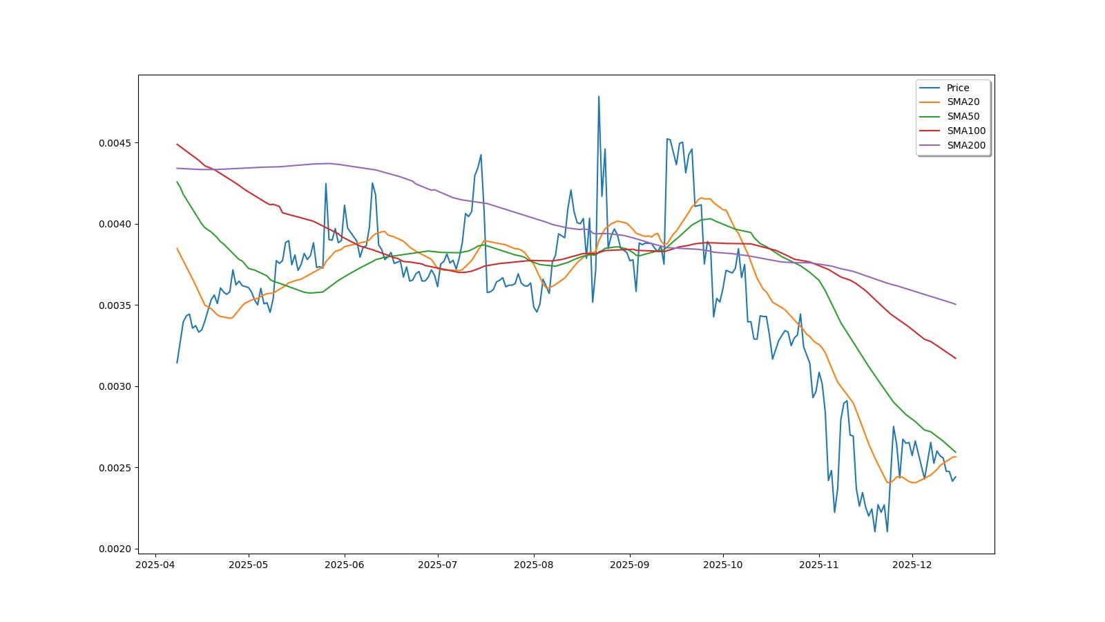 GoldPieces Simple Moving Averages