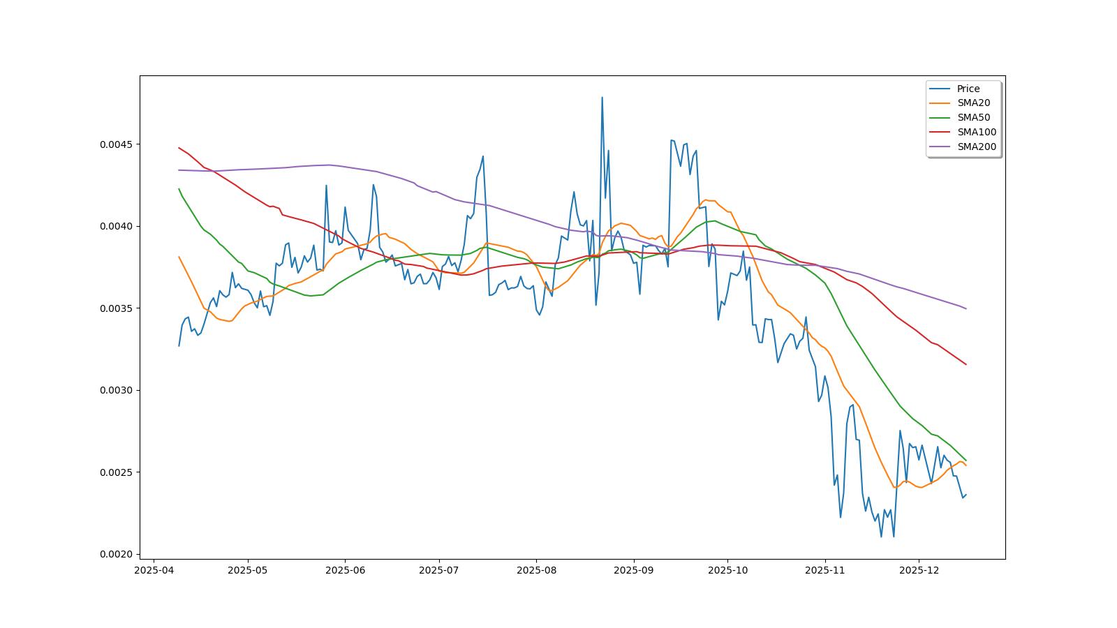 GoldPieces Simple Moving Averages