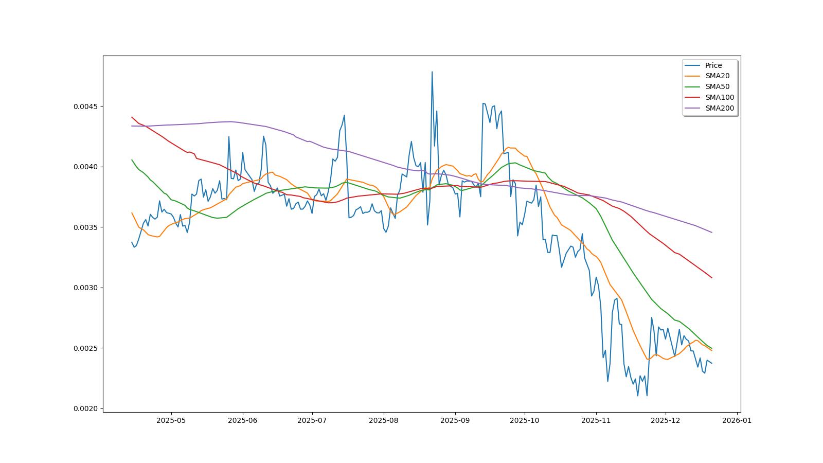 GoldPieces Simple Moving Averages