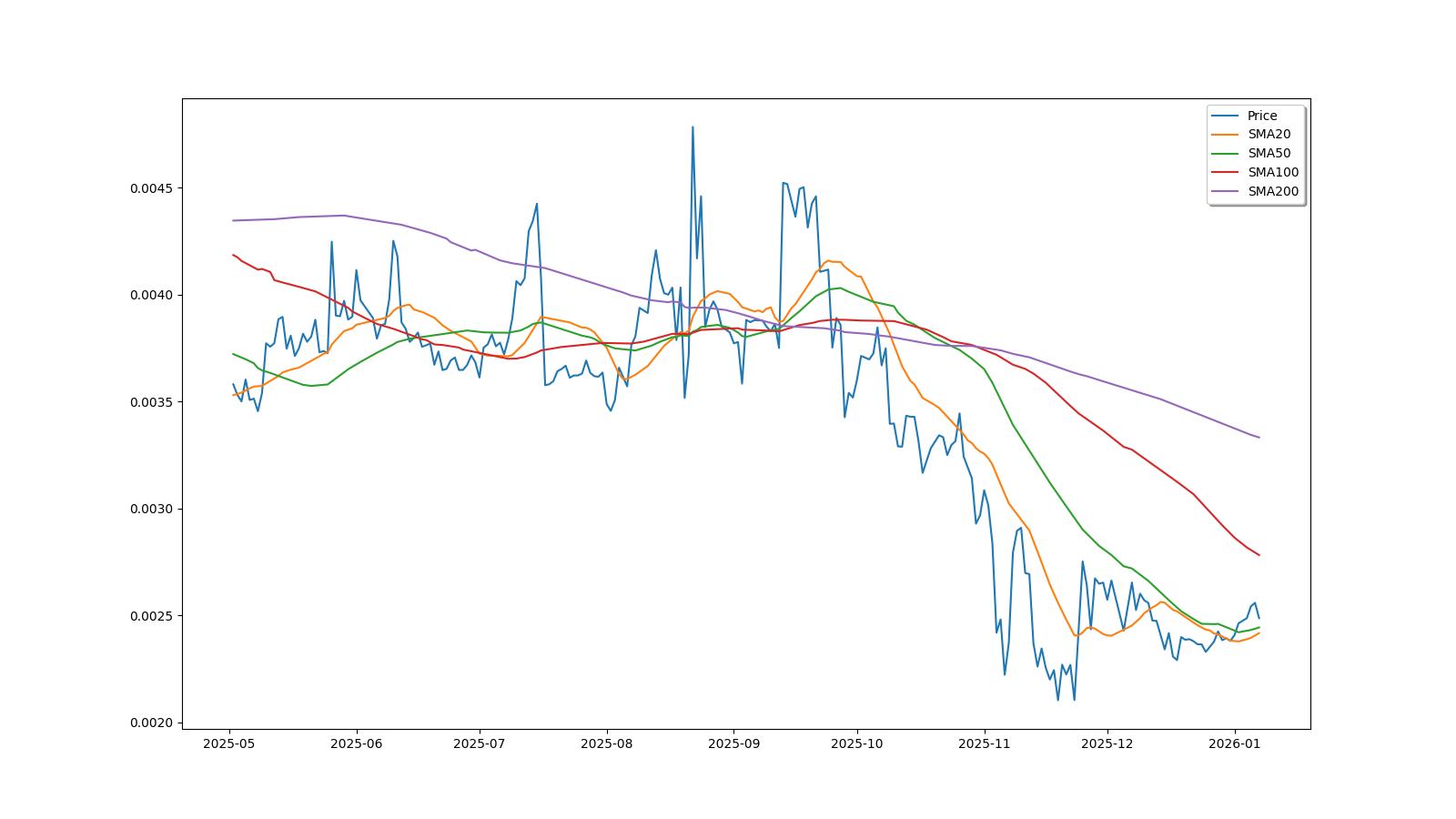 GoldPieces Simple Moving Averages