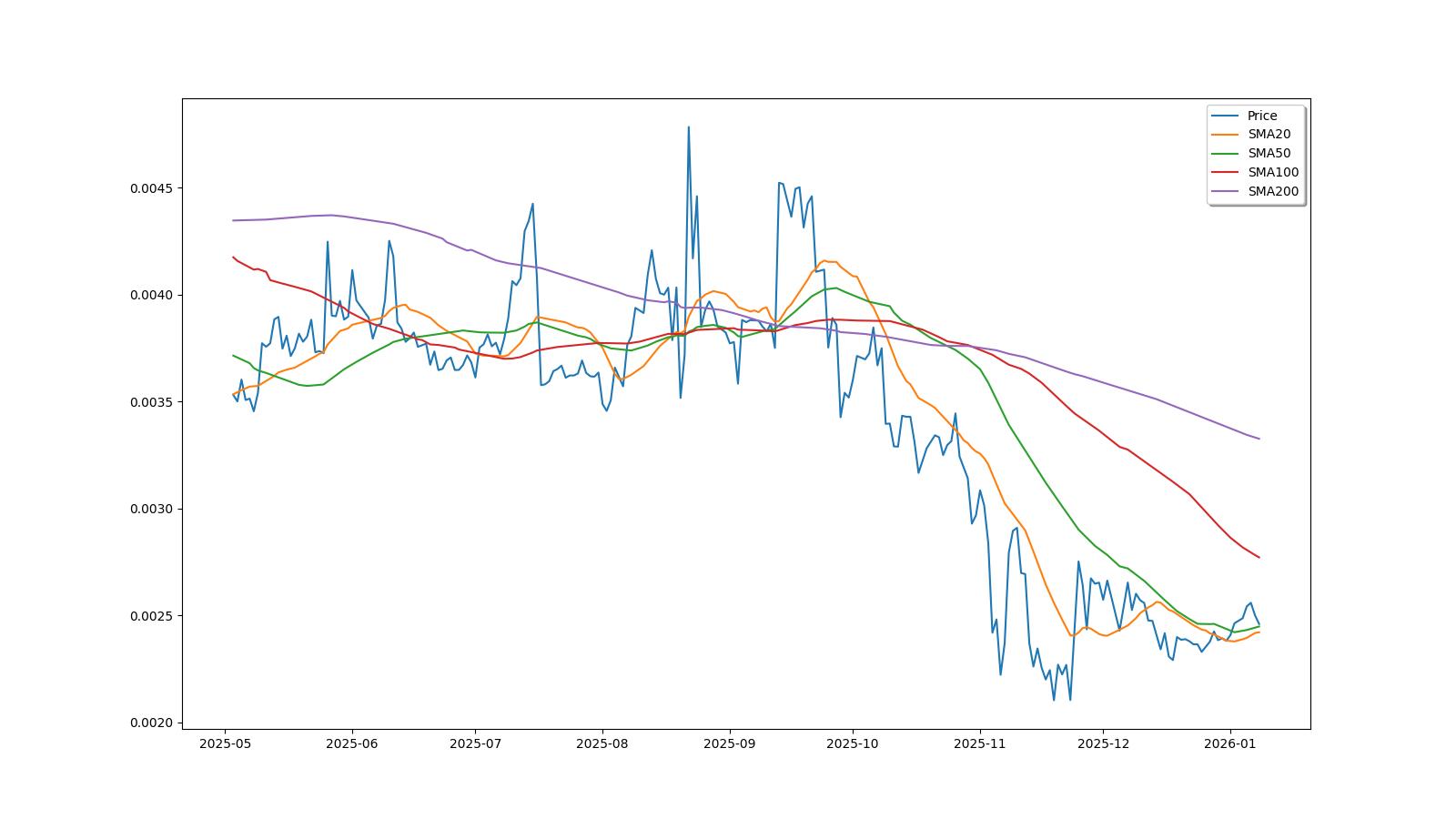GoldPieces Simple Moving Averages