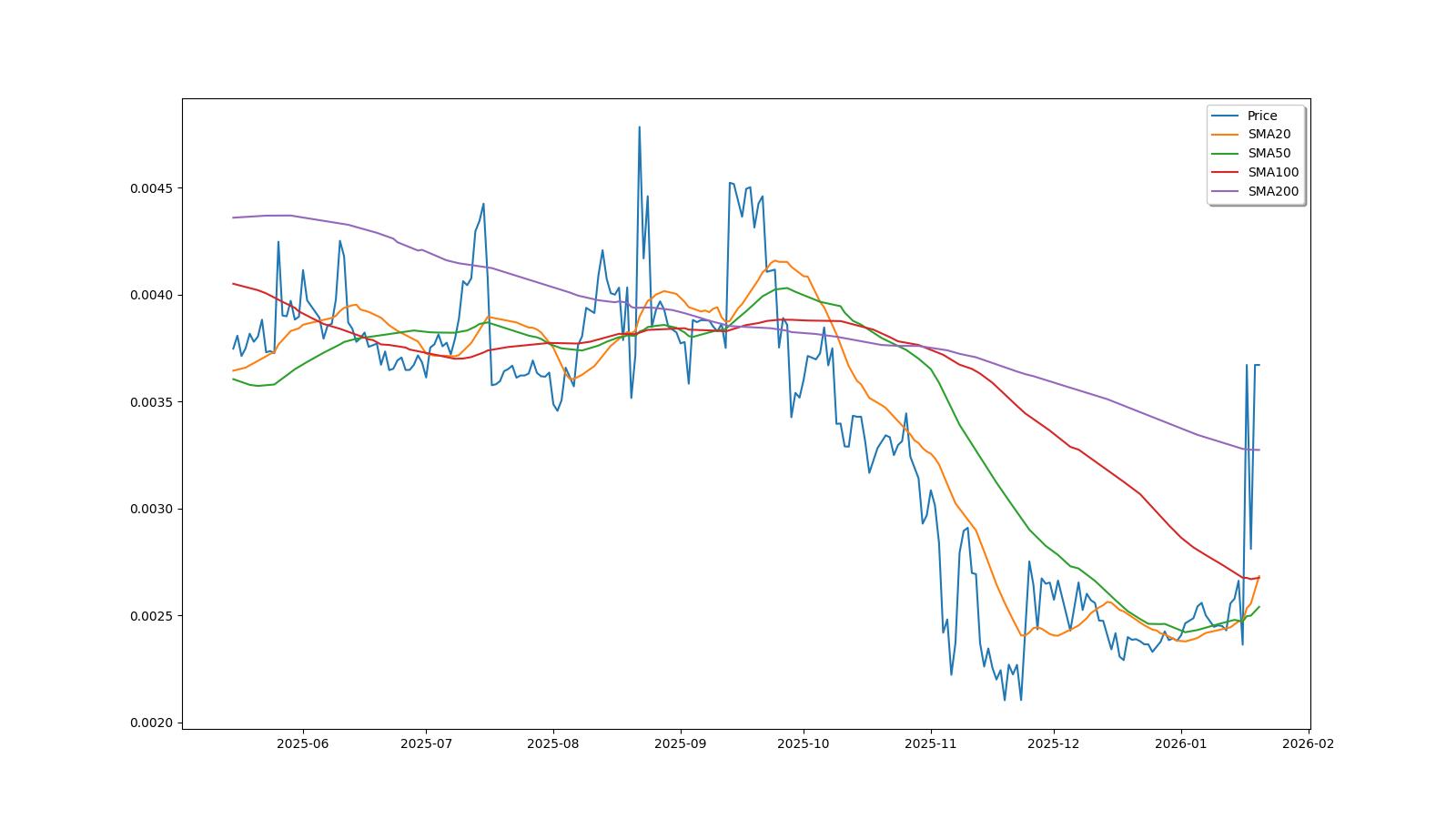GoldPieces Simple Moving Averages