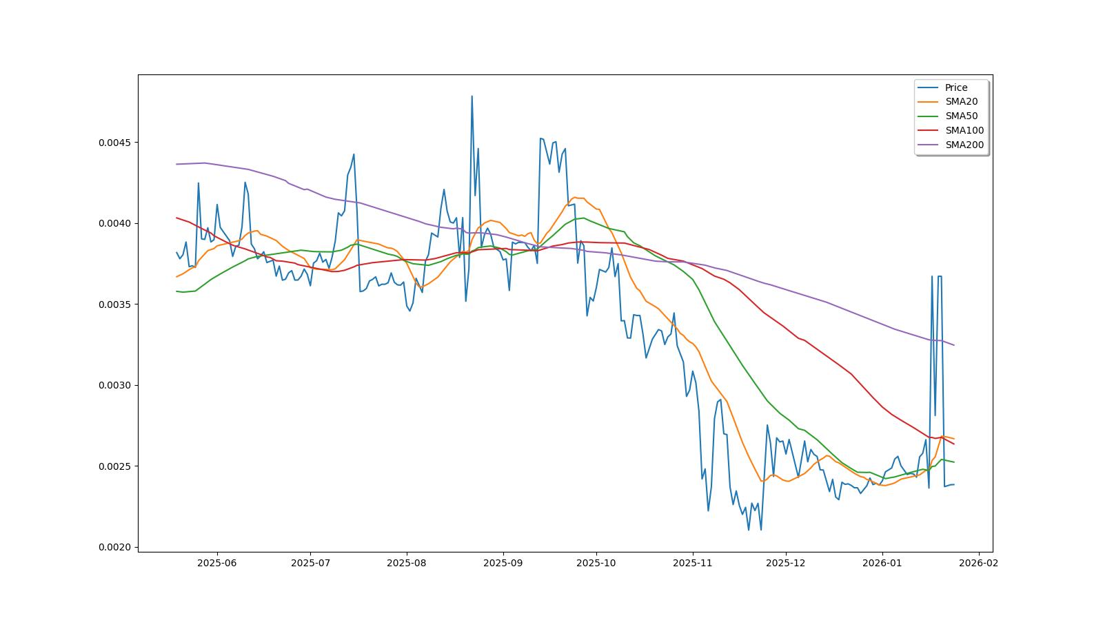GoldPieces Simple Moving Averages